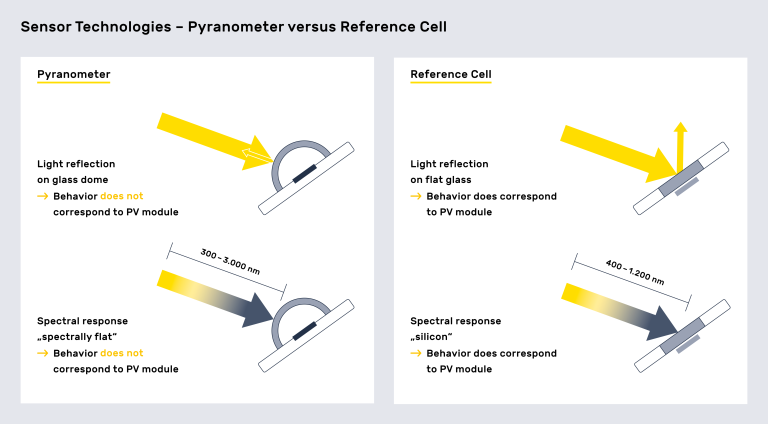 Solar Irradiance Sensor – PV Reference Cell – Solar Measurement ...